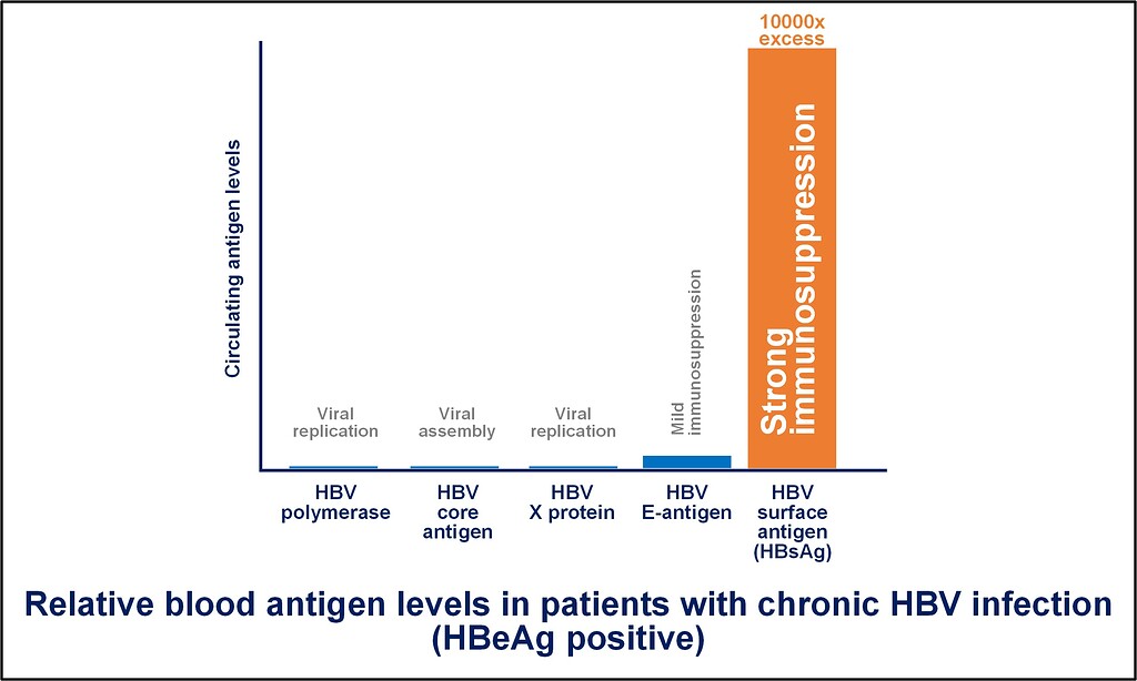 Nucleic acid polymers (NAPs): targeting subviral particles to achieve ...