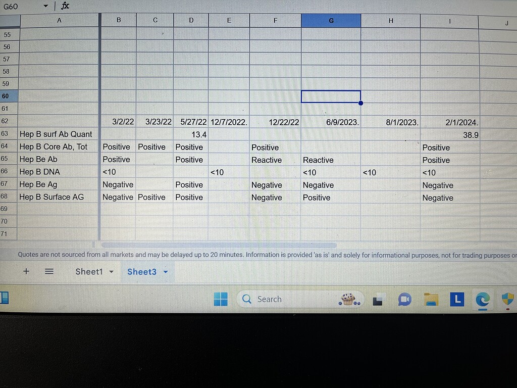 Confusing results - What do my lab results mean? - Hep B Community