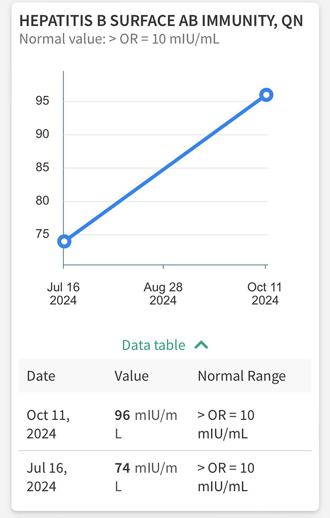 (HBV potential cured after 17 years update) - What do my lab results ...