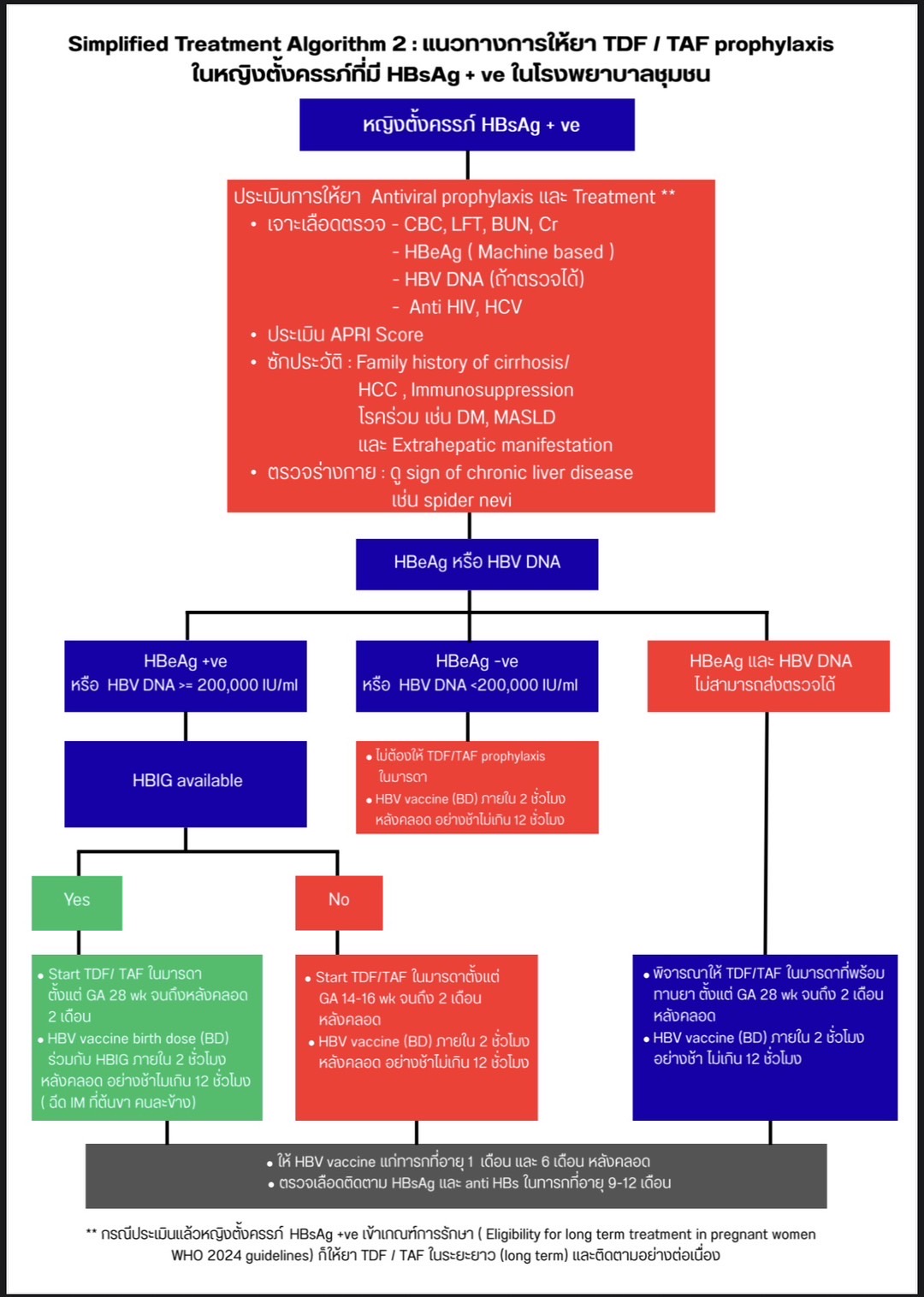 Simplified HBV guidelines for GP in resource limited hospital settings ...